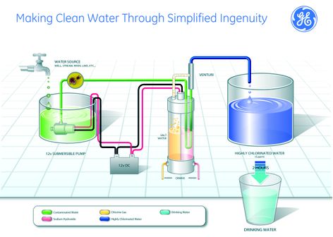 Making Clean Water Through Simplified Ingenuity | GE Appliances