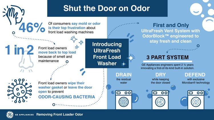 UltraFresh Front Load Washer Infographic | GE Appliances