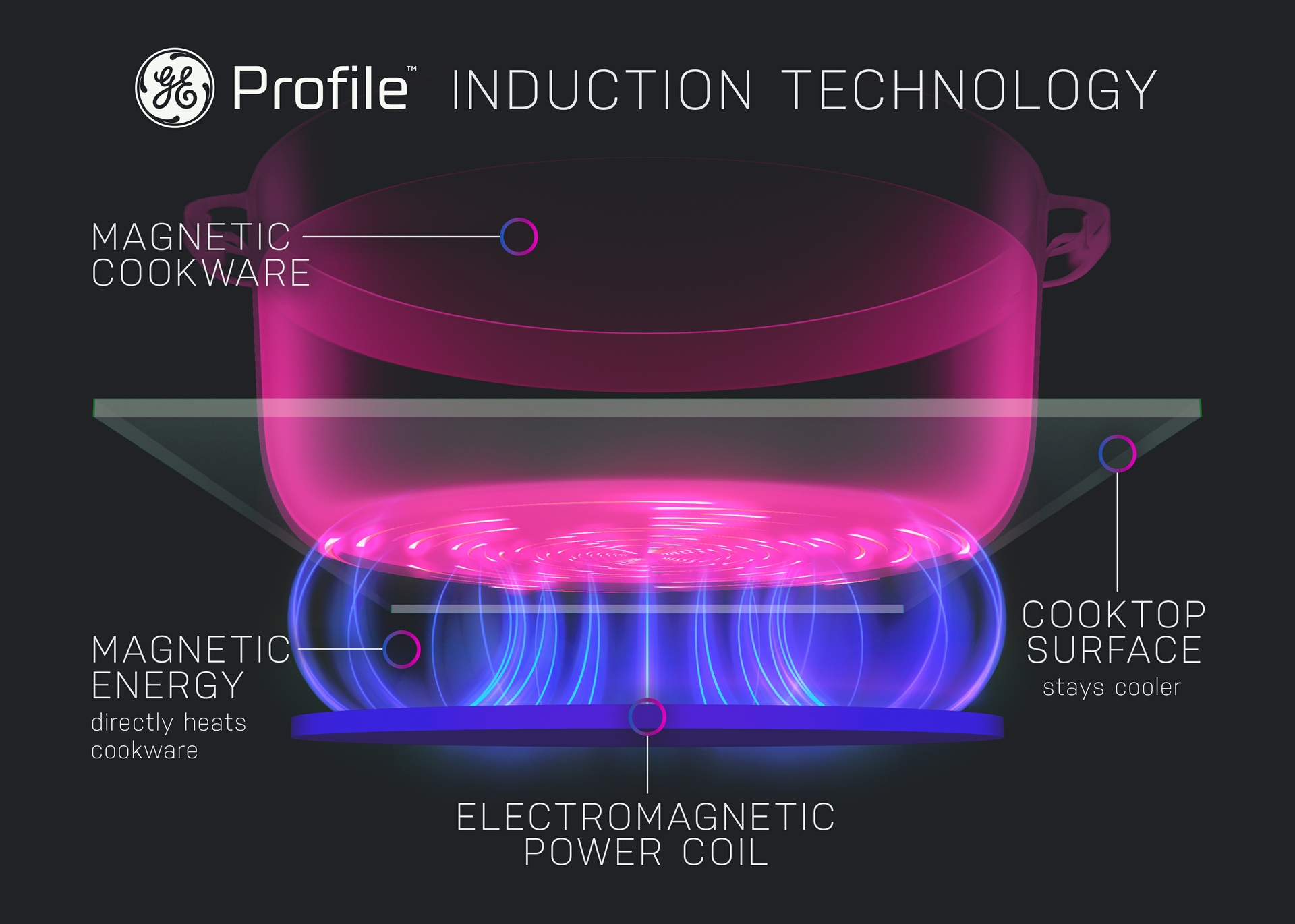 How Induction Works Diagram | GE Appliances