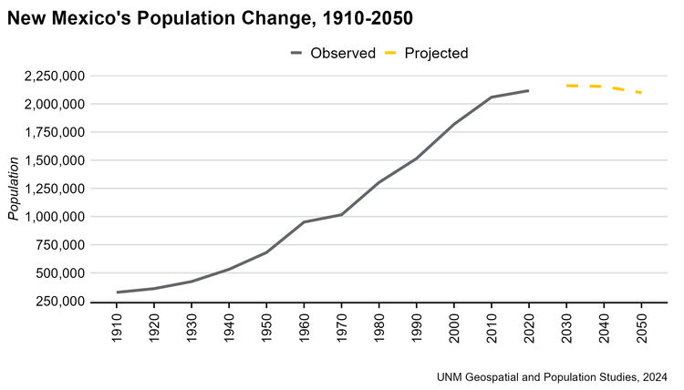 New Mexico Population Projections: An aging population and minimal ...