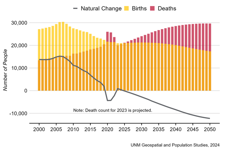 New Mexico Population Projections: An aging population and minimal ...