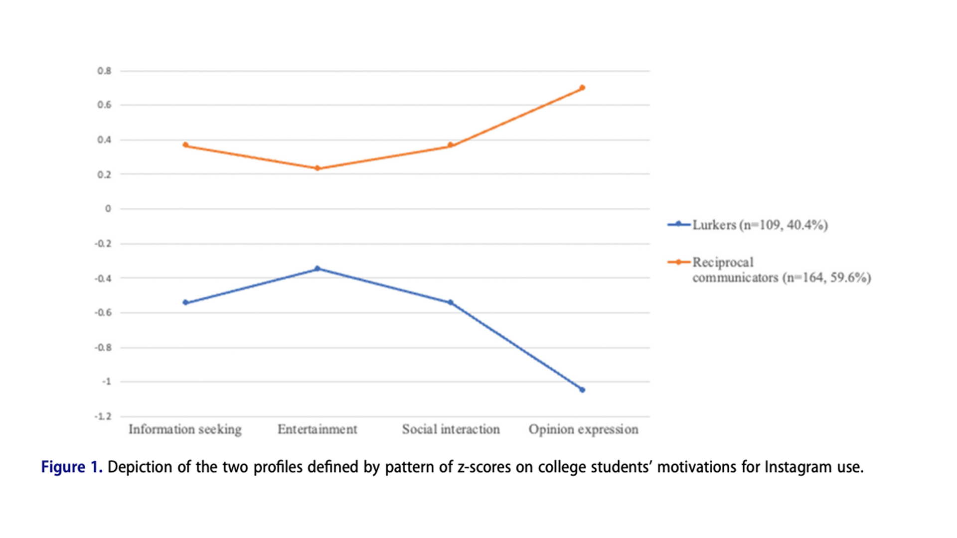 Study: How Instagram profiles relate to political/social content use ...