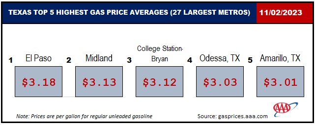 AAA Texas: Gas Price Average Officially Below $3 After 34 Weeks; Texas ...