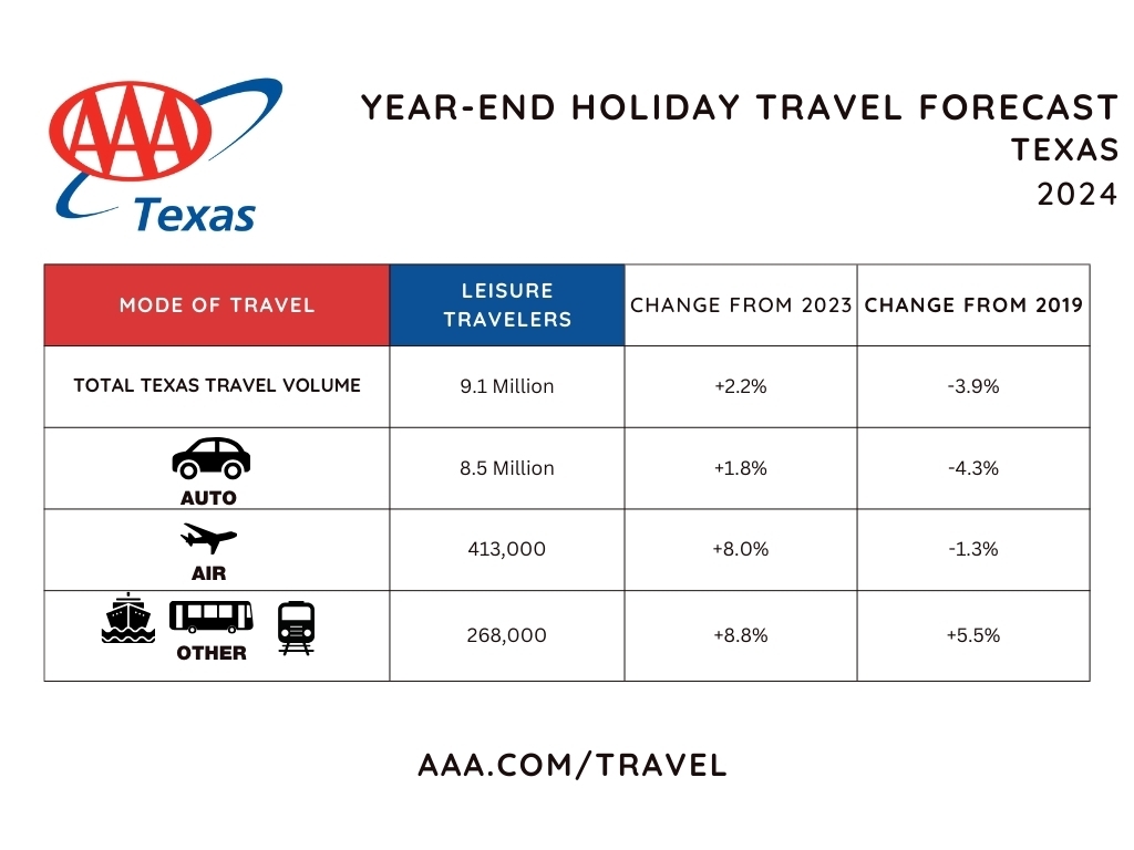 AAA: Record Number of Holiday Travelers Nationwide Will Close Out The ...