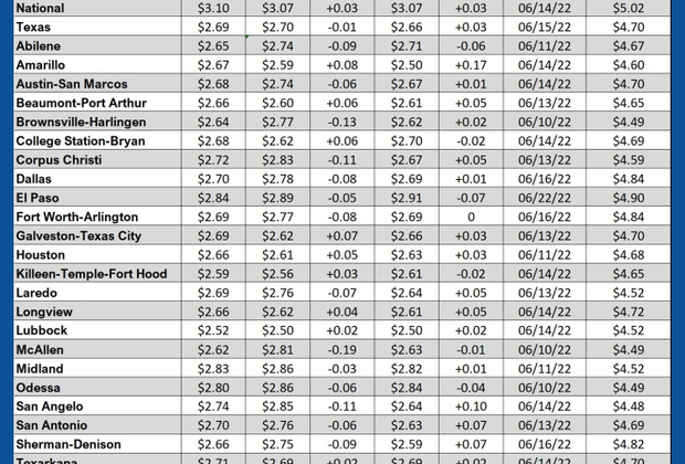 AAA Texas: State Price Average Drops a Penny, Crude Oil on the Rise ...
