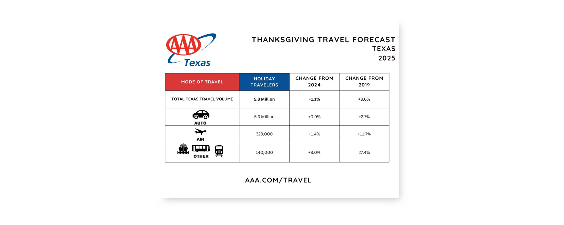 Photo | TX Thanksgiving Travel Volume 2025 | AAA Texas