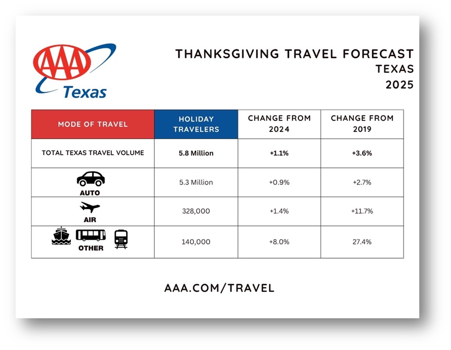 AAA Texas: Fuel Prices Remain Stable Heading Into Busiest Thanksgiving ...