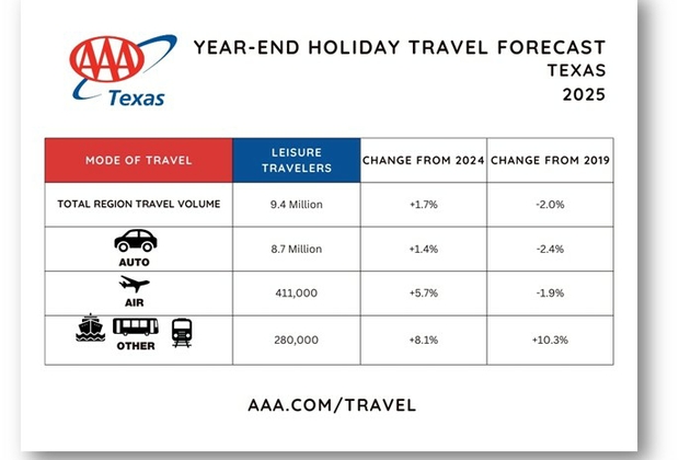 AAA Texas: 9.4 Million Texans to Travel Over Year-End Holidays | AAA Texas