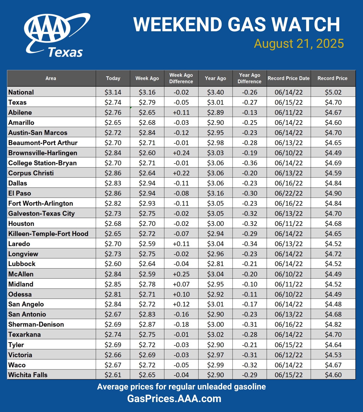 AAA Texas: Statewide Gas Prices Remain Lowest for Late August Since ...