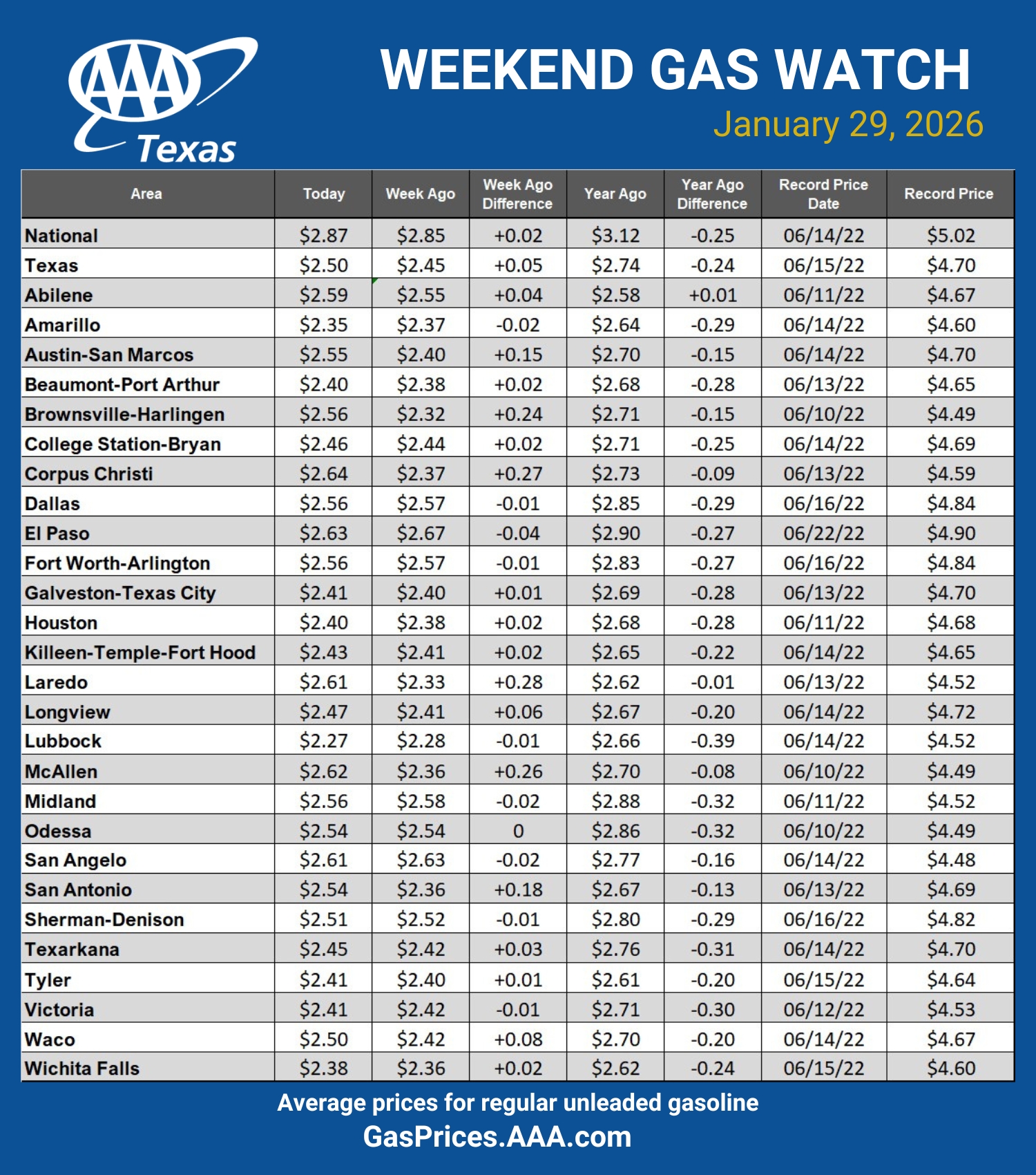 AAA Texas: Winter Storm Disruptions Push Gas Prices Higher | AAA Texas