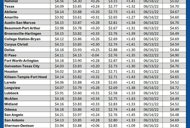 State Gas Price Average Hits $4 for First Time Since July 2022 | AAA Texas