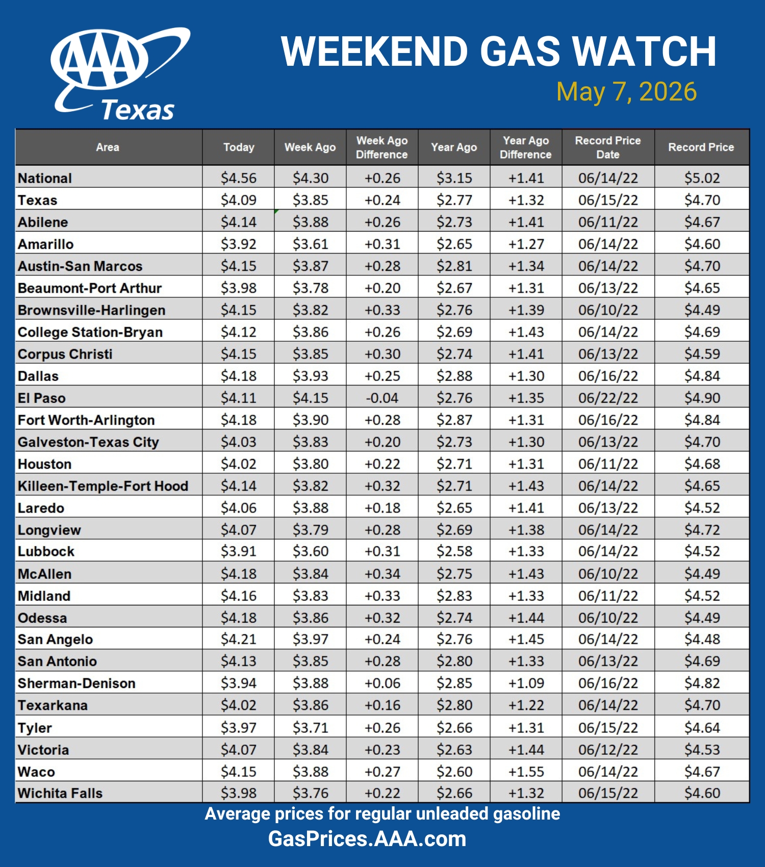 State Gas Price Average Hits $4 for First Time Since July 2022 | AAA Texas