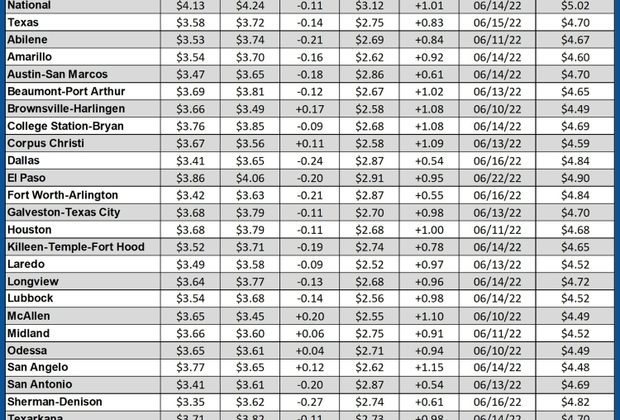 Texas Gas Prices Drop, But Summer Uncertainty Remains | AAA Texas