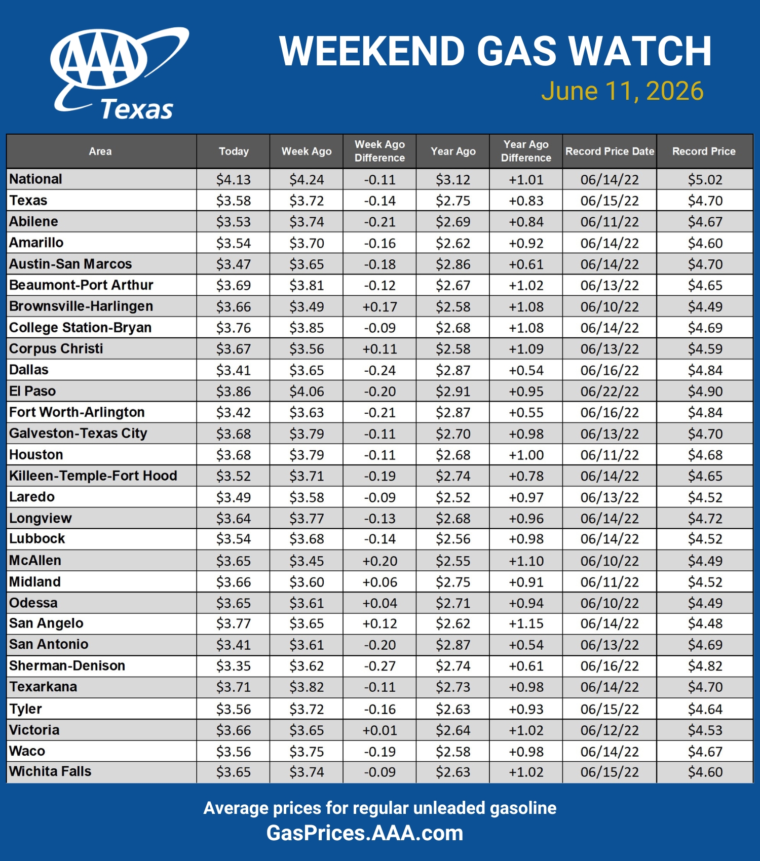 Texas Gas Prices Drop Again: What You'll Pay This Week