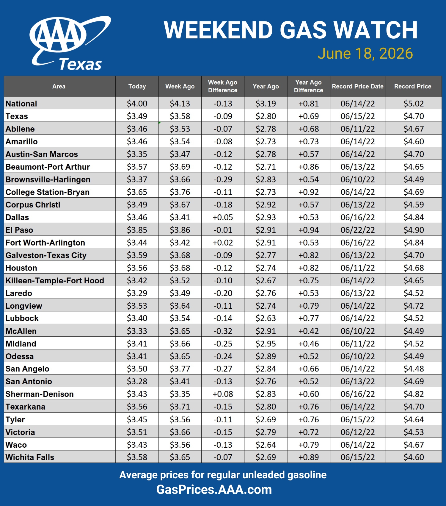 How Much Are Texas Drivers Paying at the Pump This Week - NewsBreak