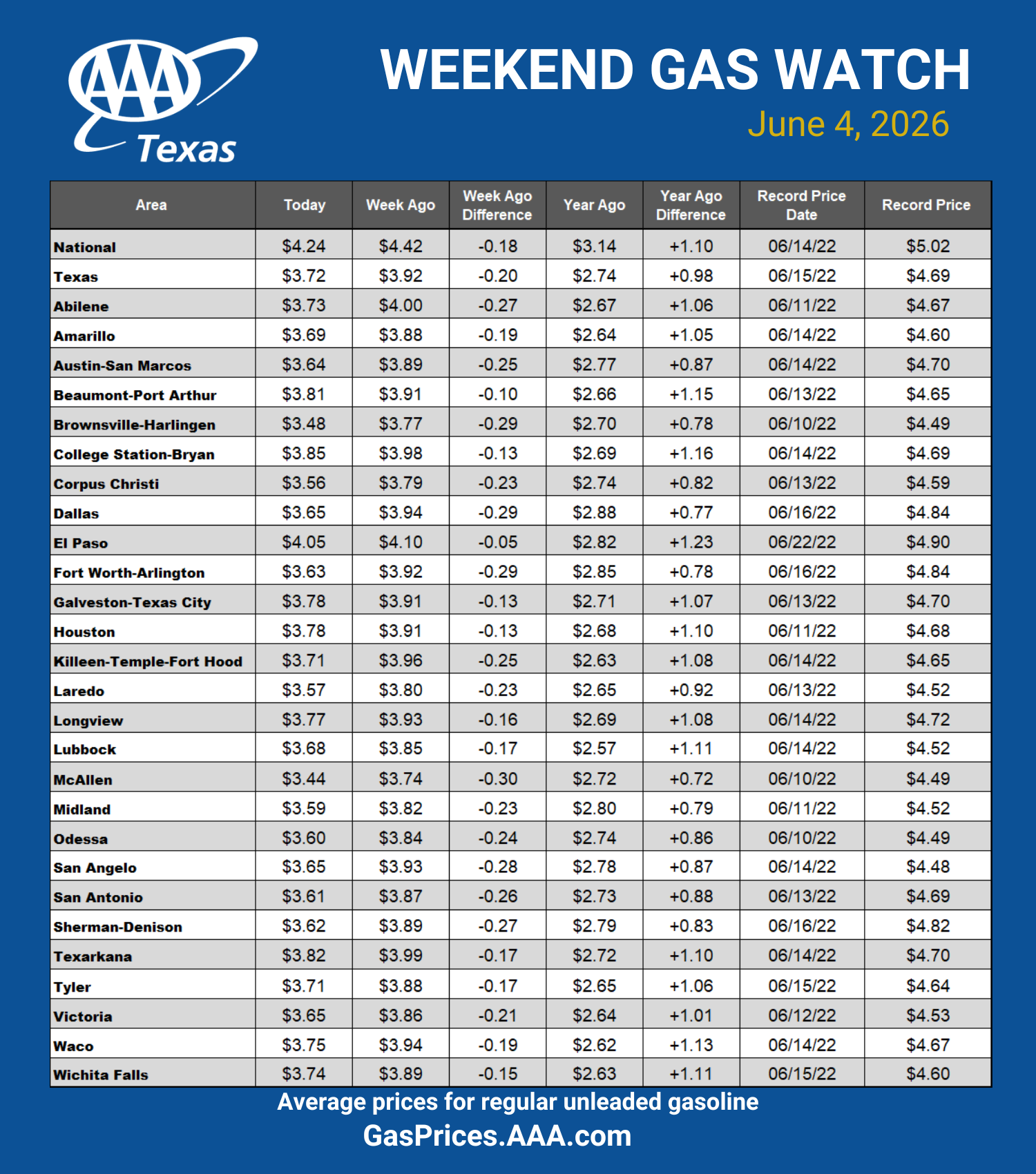 Texas Gas Prices Fall Again: How Low Are They in Your Town?