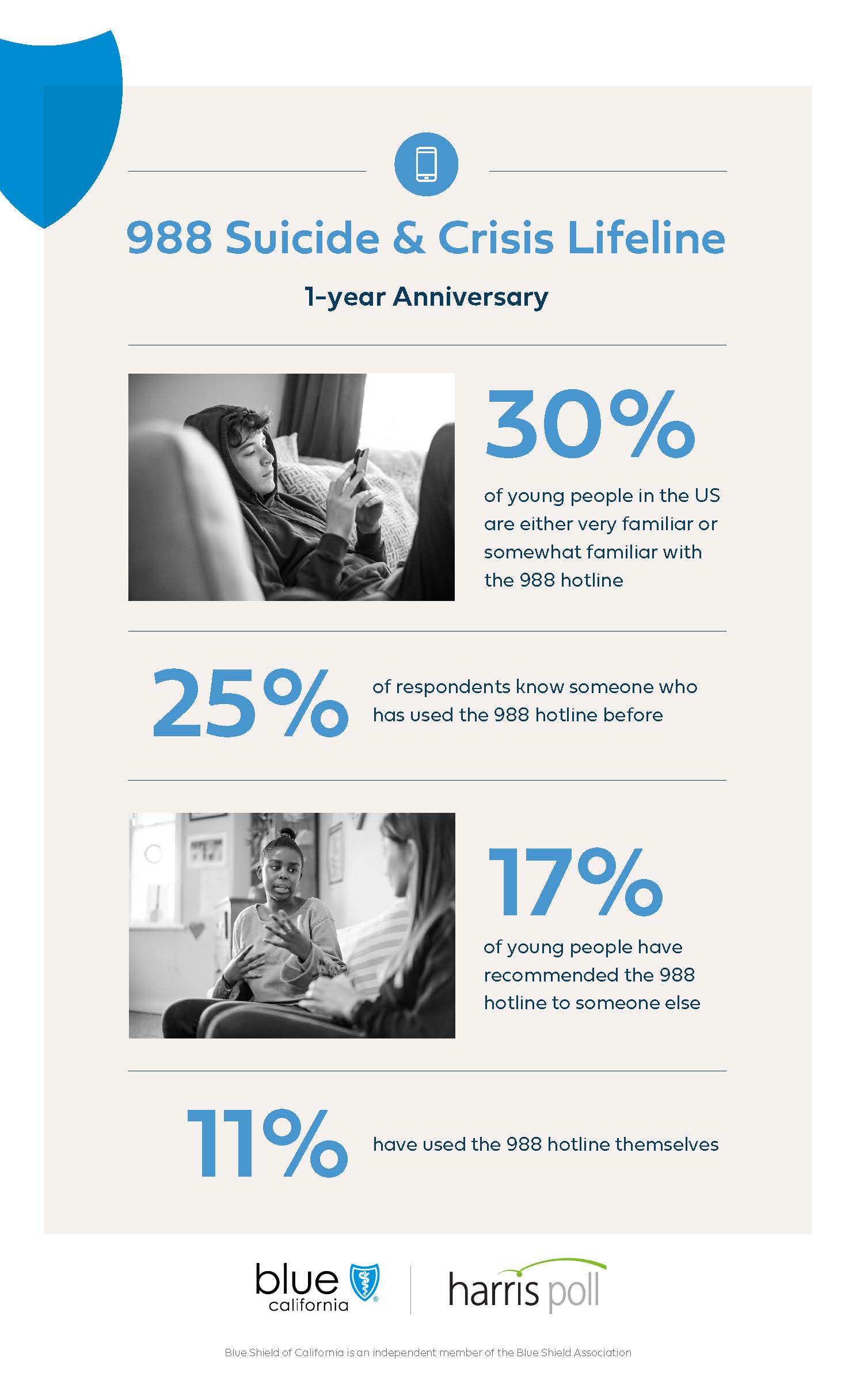 One Year In, And the National 988 Suicide Hotline Is Making a ...