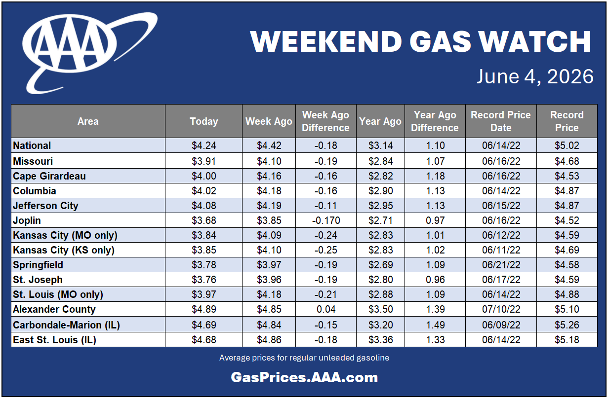 Missouri Gas Average Drops Nearly 20 Cents in One Week | AAA Missouri