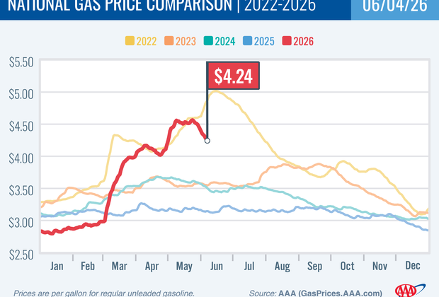 Missouri Gas Average Drops Nearly 20 Cents in One Week | AAA Missouri