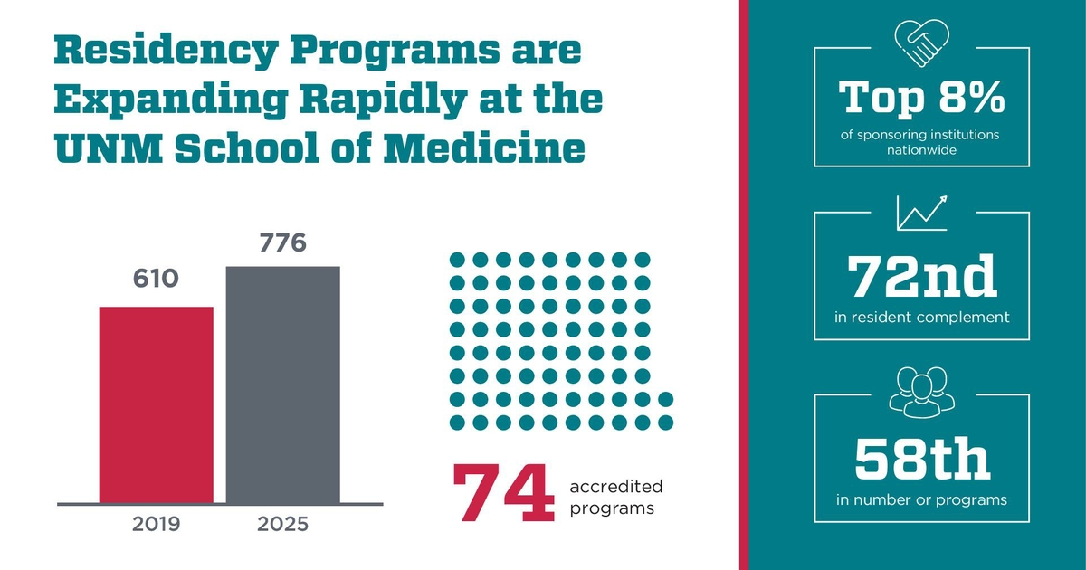 Training the Next Generation of Doctors: How UNM’s Residency Programs ...