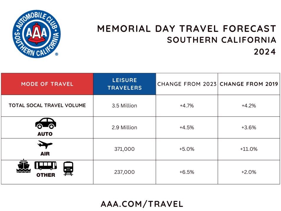 Auto Club: SoCal Memorial Day Travel Expected To Continue Climbing Past ...