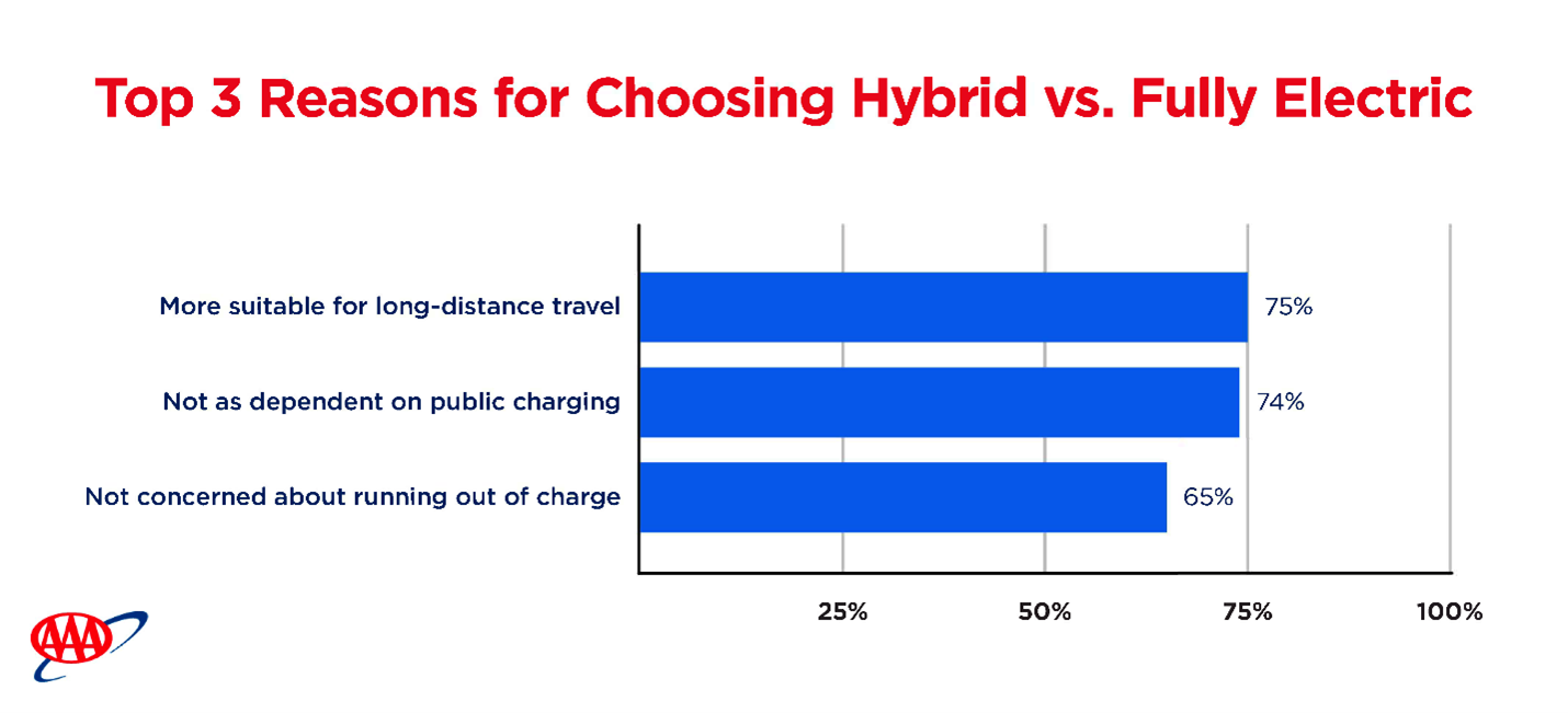 AAA Survey Reveals Increased Consumer Interest In Hybrid Vehicles ...