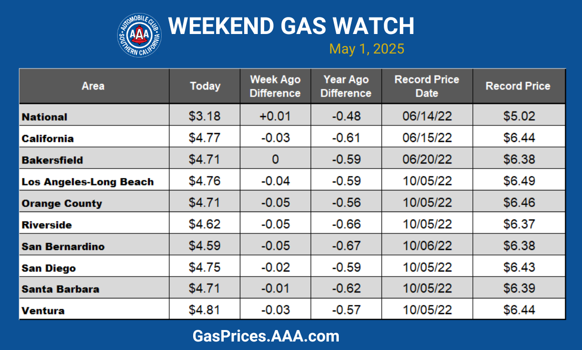 Auto Club: SoCal Gas Prices Continue Dropping Slightly In Most Areas ...