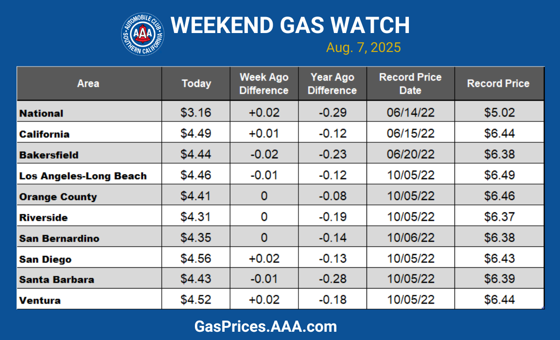 Auto Club: Gas Prices Drop Slightly Or Hold Steady In Most Areas | AAA ...