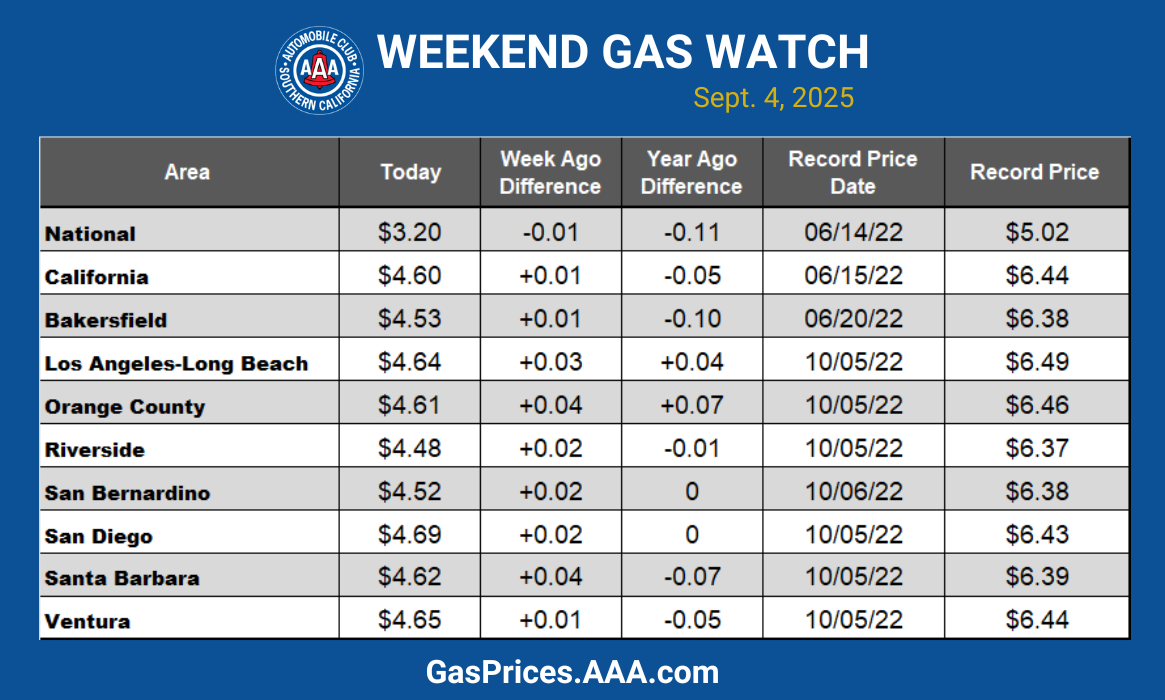 Auto Club: Gas Prices Settle Down After One-Week Spike | AAA SoCal