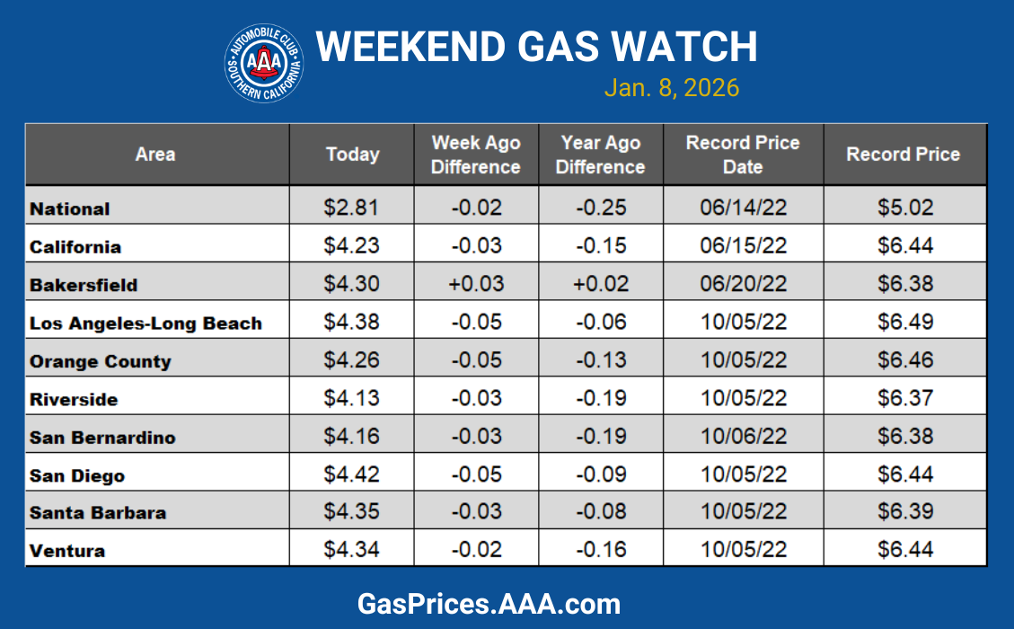 Auto Club: Gas Prices Start 2026 With More Drops | AAA SoCal