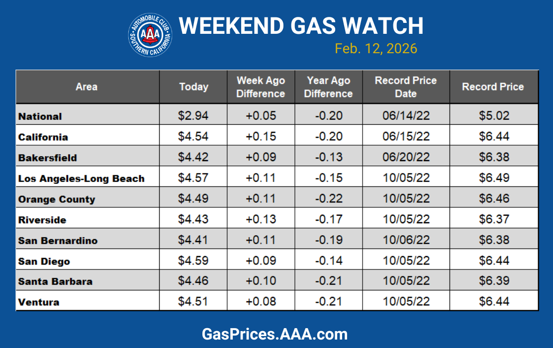 Auto Club: SoCal Drivers Get Second Week Of Significant Gas Price ...