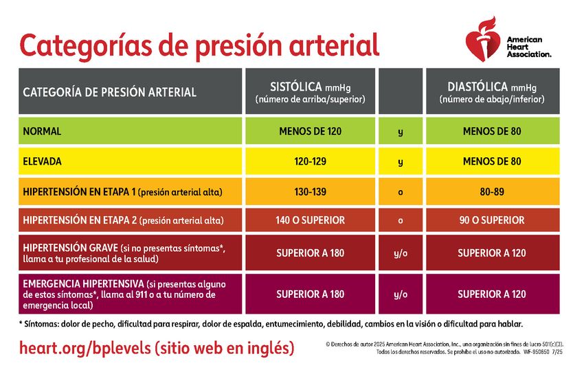 Photo | 2025 Blood Pressure Chart - Categorías de presión arterial ...