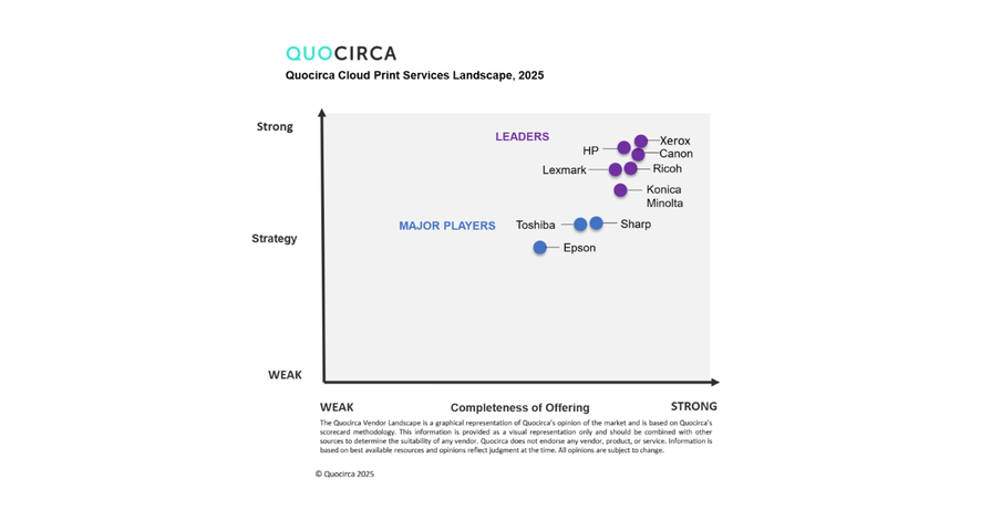 Xerox Recognized as Leader in Quocirca’s 2025 Cloud Print Services ...