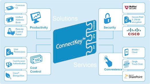 Xerox biedt workflow-security-en-printer-in-één met ConnectKey | Xerox ...